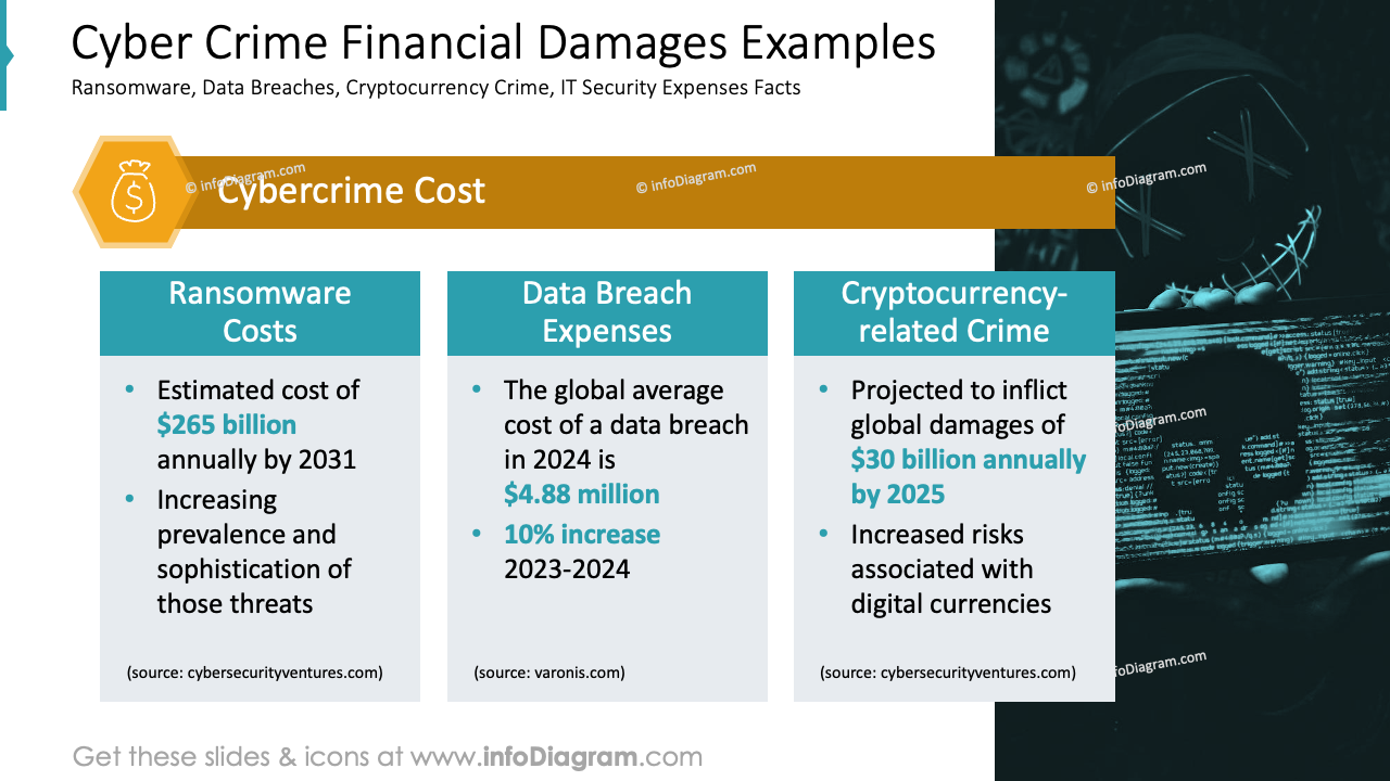 Cyber Crime Financial Damages Examples
