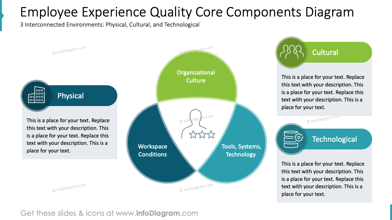 Employee Experience Quality Core Components Diagram