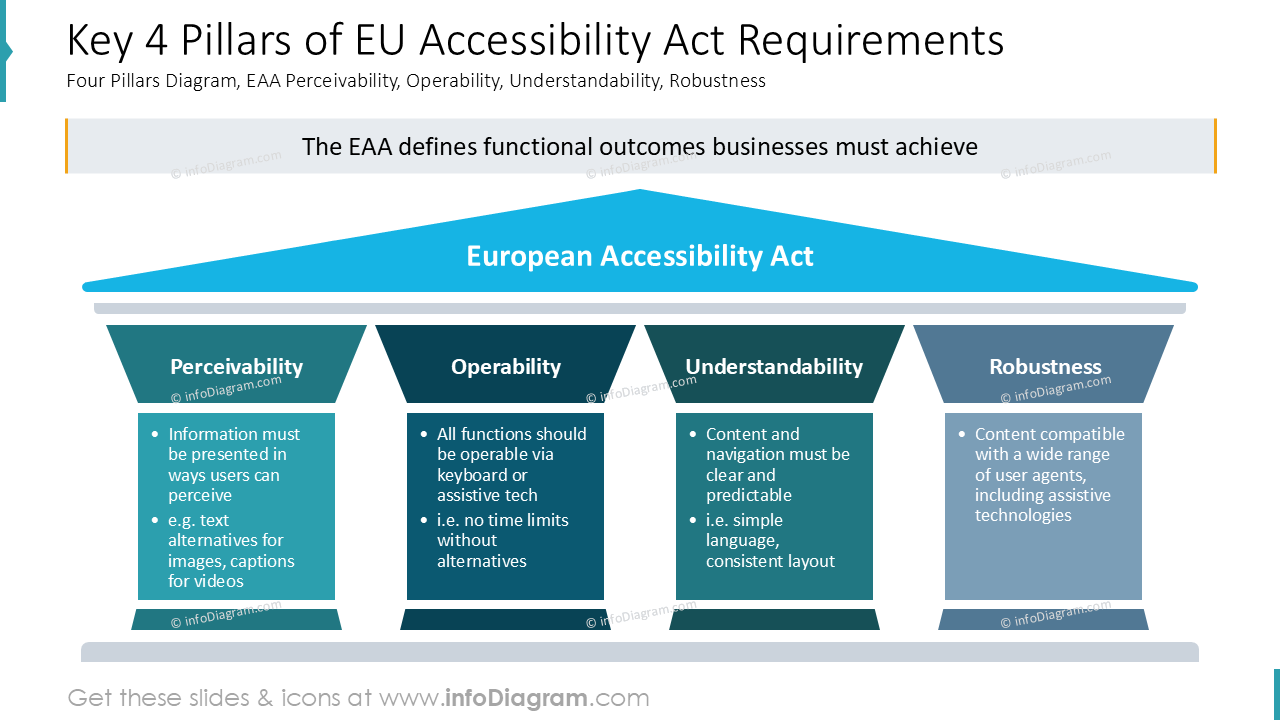 Key 4 Pillars of EU Accessibility Act Requirements