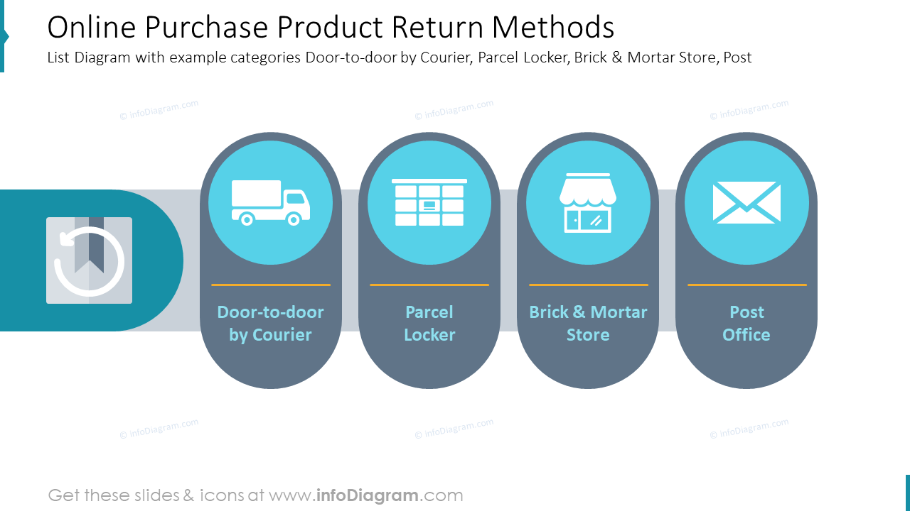 Online Purchase Product Return Methods List Diagram with example ...
