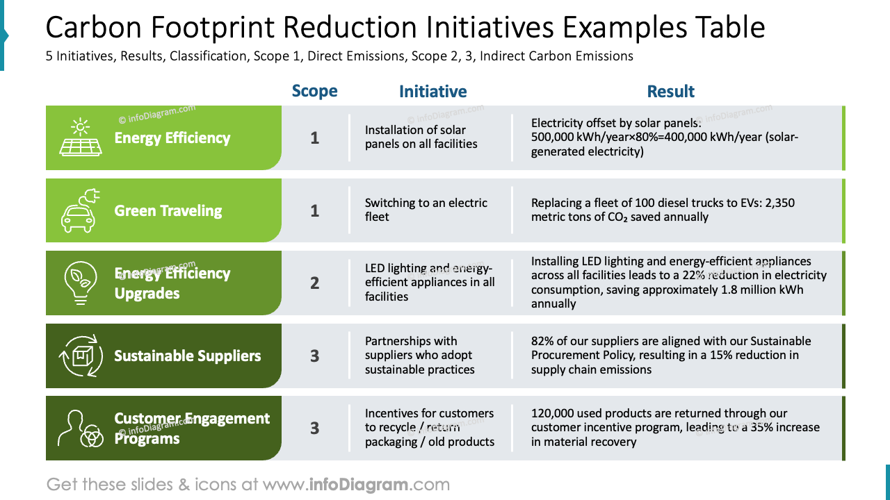 Carbon Footprint Reduction Initiatives Examples Table