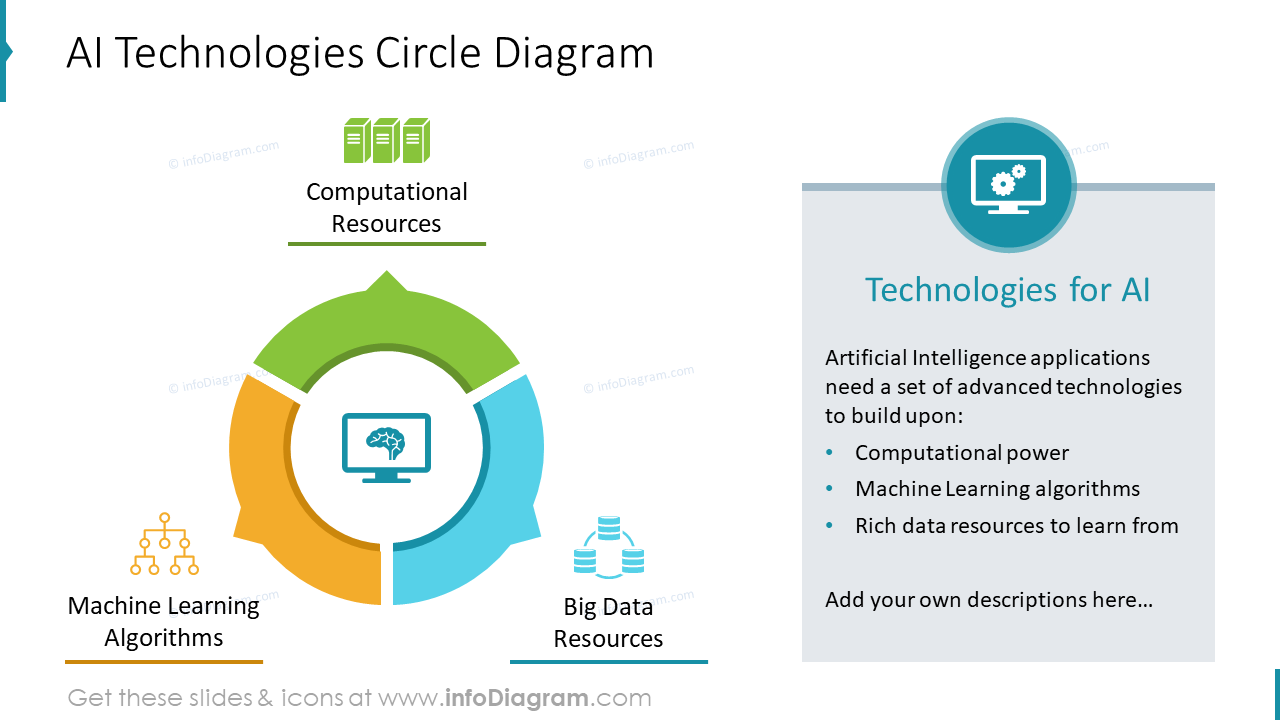 AI Technologies Circle Diagram