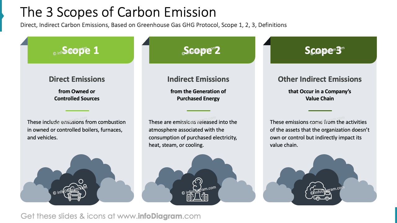 The 3 Scopes of Carbon Emission