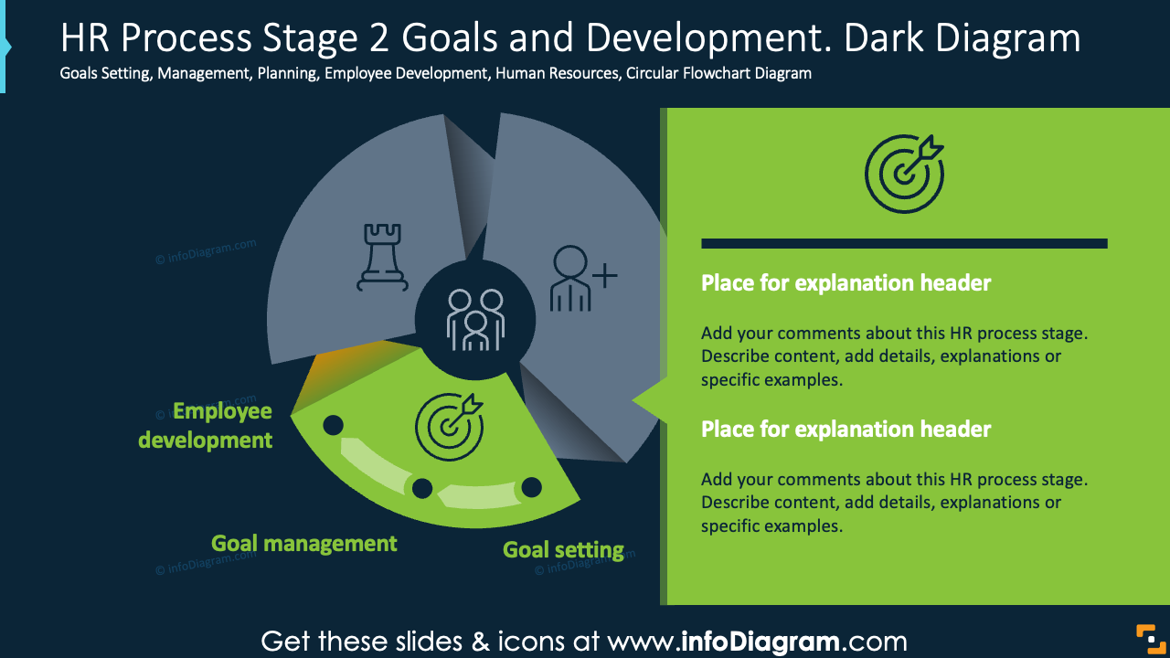 HR Process Stage 2 Goals and Development. Dark Diagram