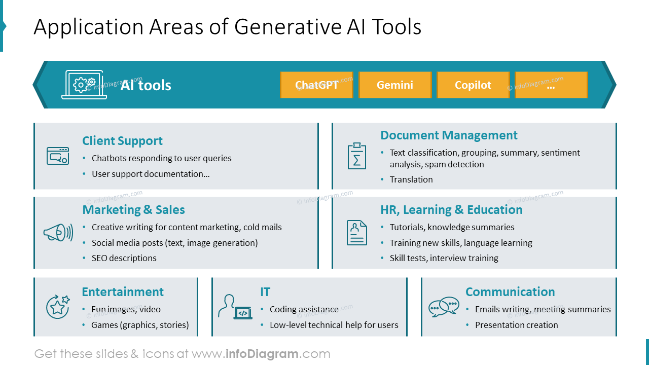 Application Areas of Generative AI Tools