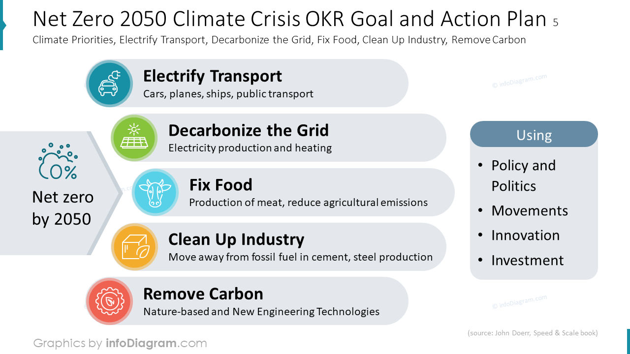 Net Zero 2050 Climate Crisis OKR Goal and Action Plan 5 Climate ...