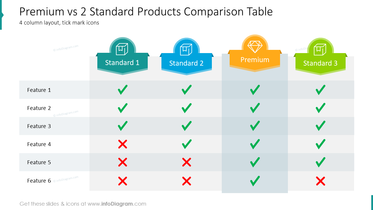Premium Vs 2 Standard Products Comparison Table