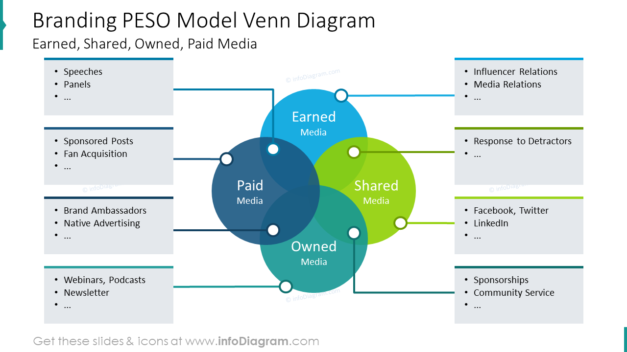 Branding PESO Model PowerPoint Presentation Branding PESO Model PowerPoint Presentation