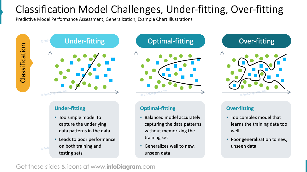 Classification Model Challenges, Under-fitting, Over-fitting