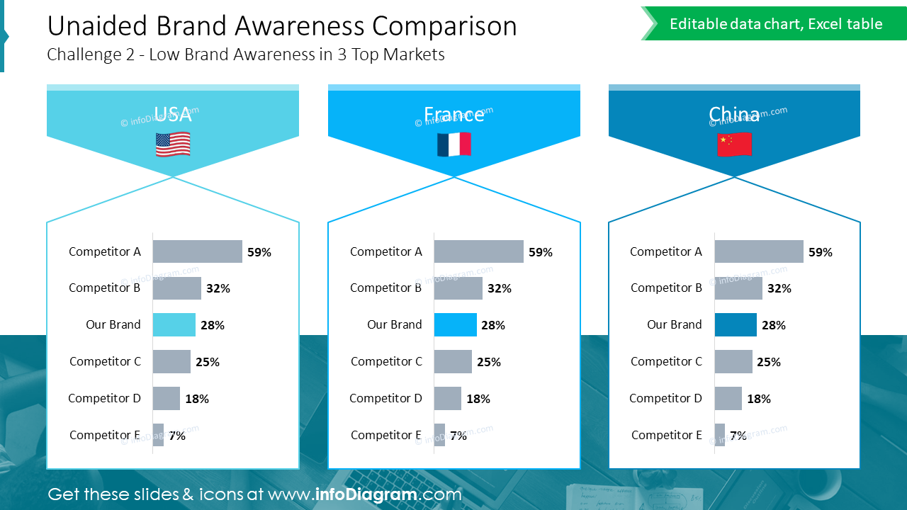 Unaided Brand Awareness Comparison