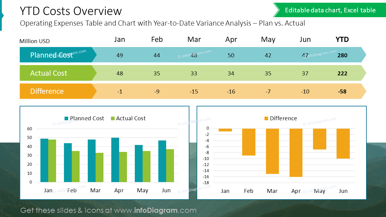 YTD Costs Overview