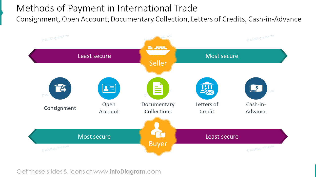 Letters of credit process outline scheme with colorful icons