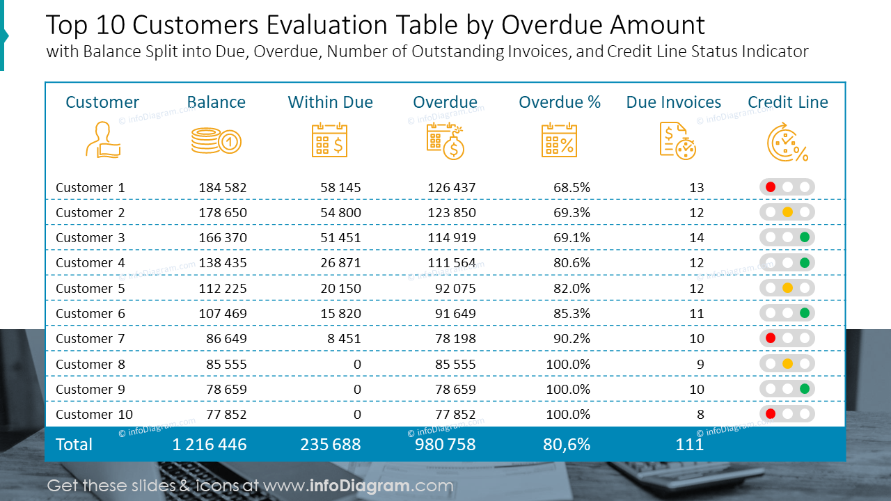 Top 10 Customers Evaluation Table by Overdue Amount