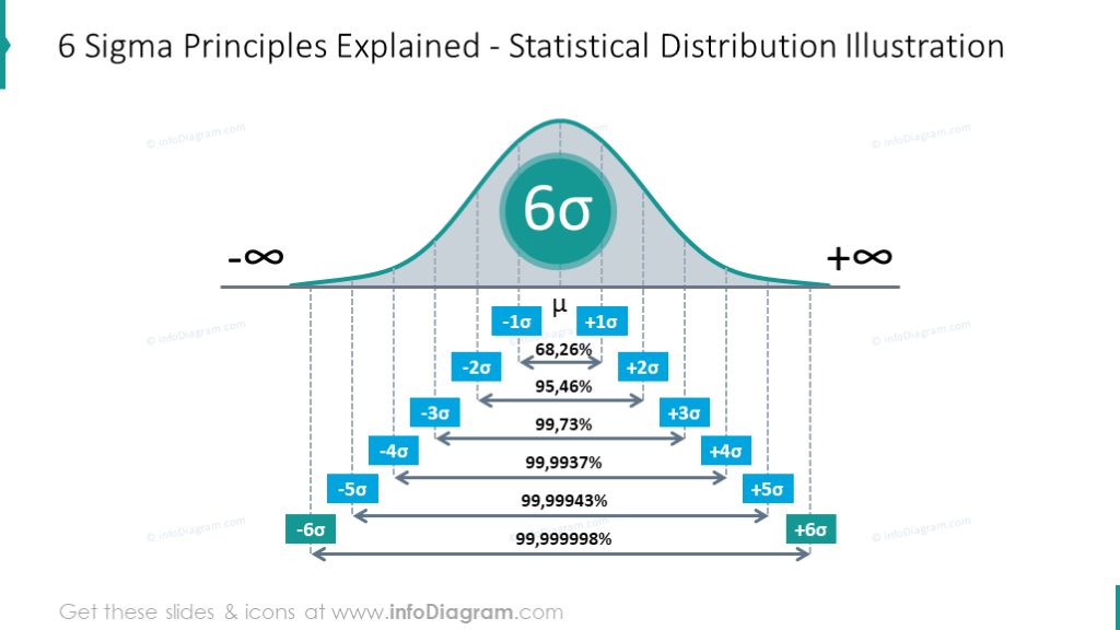 Explaining Six Sigma Presentation Diagrams PPT Template With 6S
