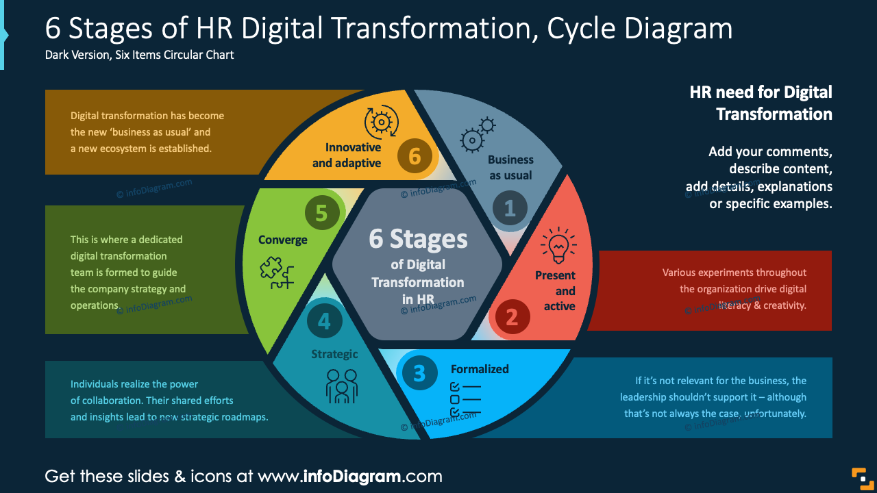 6 Stages of HR Digital Transformation, Cycle Diagram
