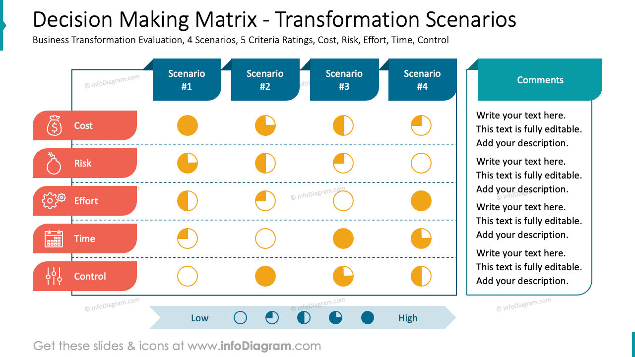 Decision Making Matrix - Transformation Scenarios