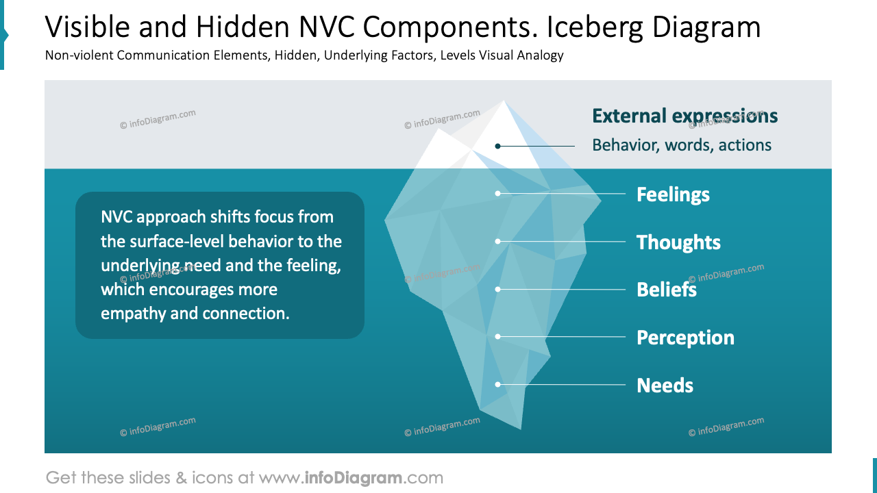Visible and Hidden NVC Components. Iceberg Diagram