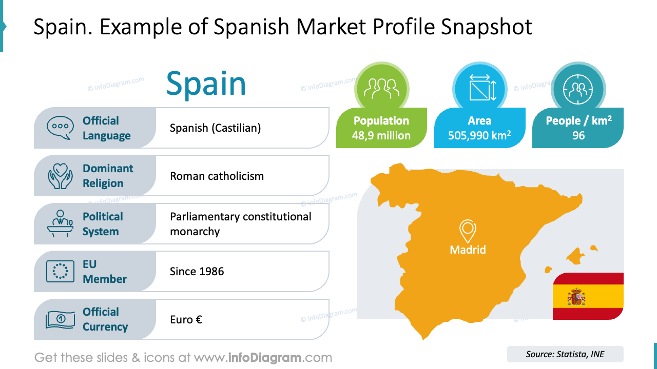 Spain. Example of Spanish Market Profile Snapshot