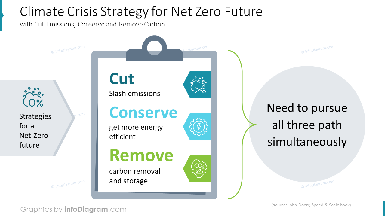 Climate Crisis Strategy for Net Zero Future