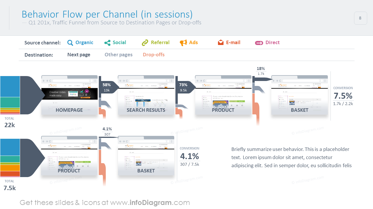 Behavior flow per channel shown with colorful graphics and description