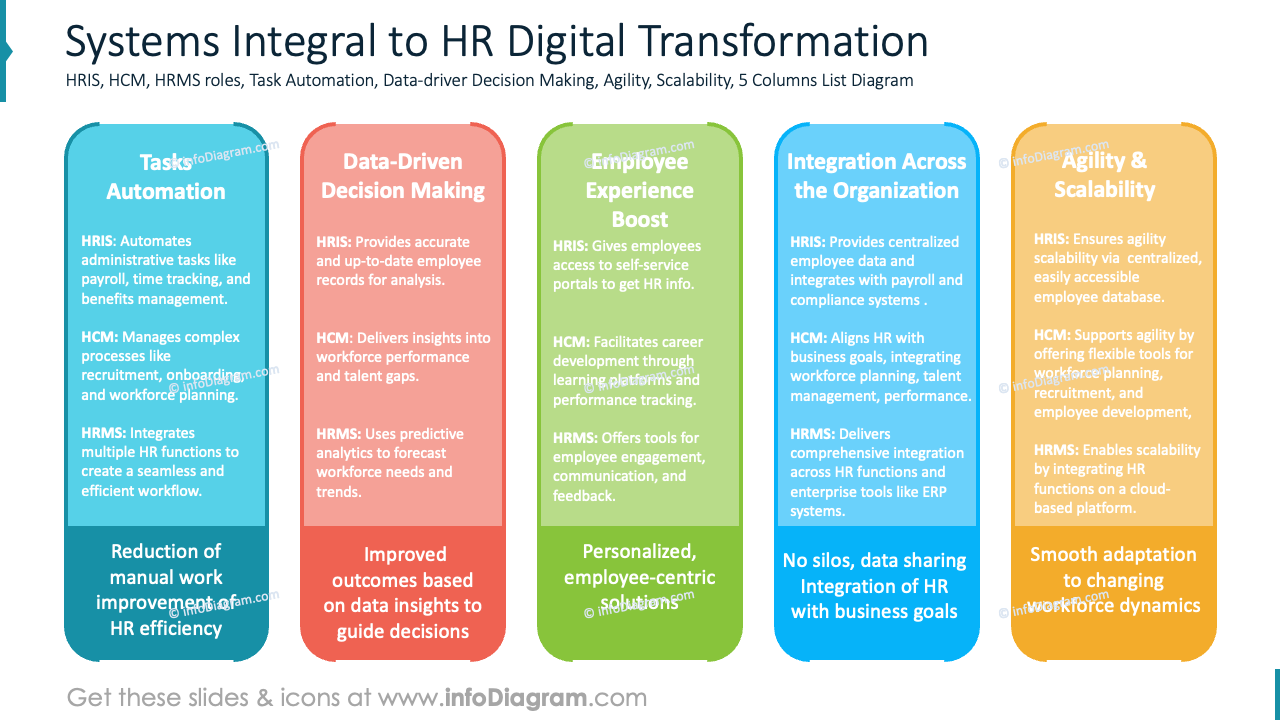 Systems Integral to HR Digital Transformation