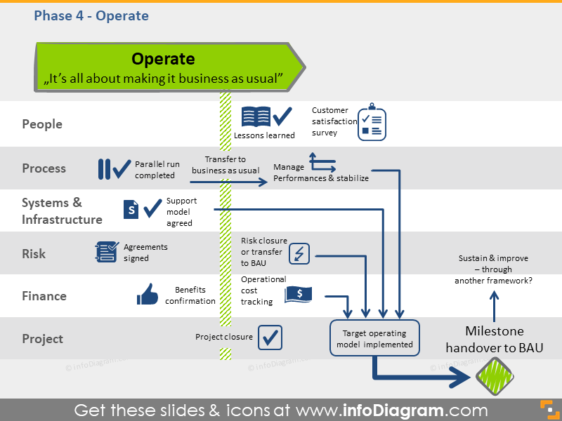 operate phase BPO transition schema slide ppt