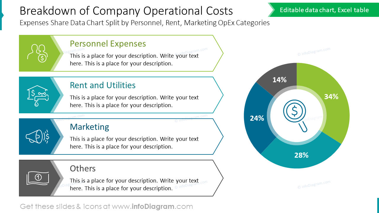 Breakdown of Company Operational Costs