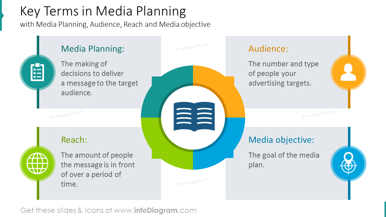 13 Media Planning Presentation Diagrams PPT Template Advertising 