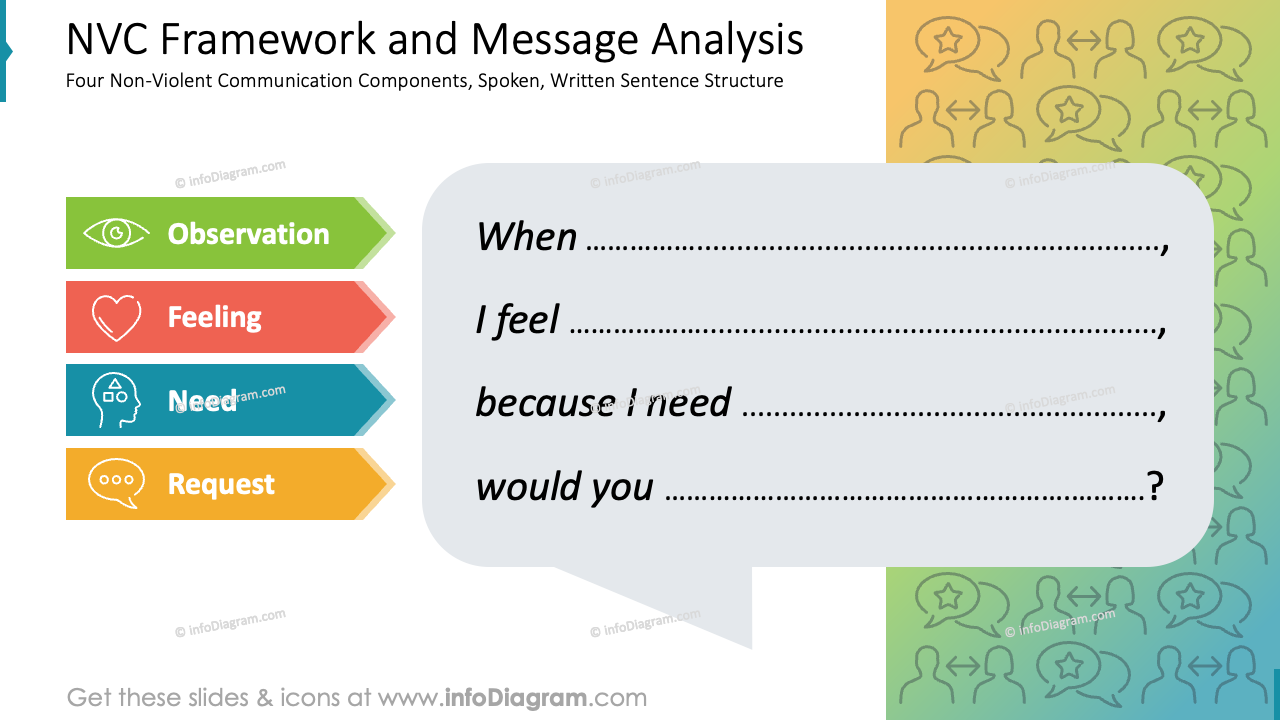 NVC Framework and Message Analysis