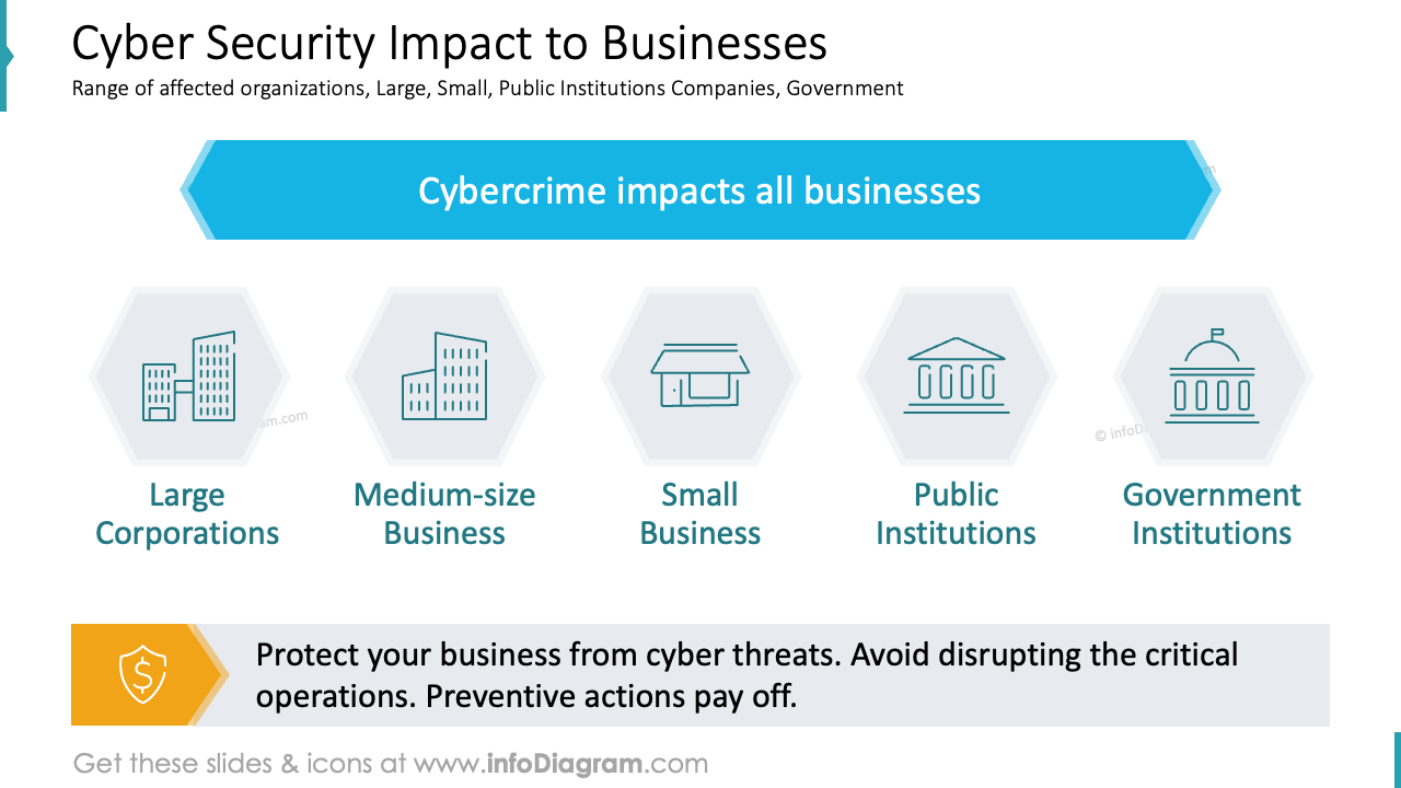 Cyber Security Impact to Businesses