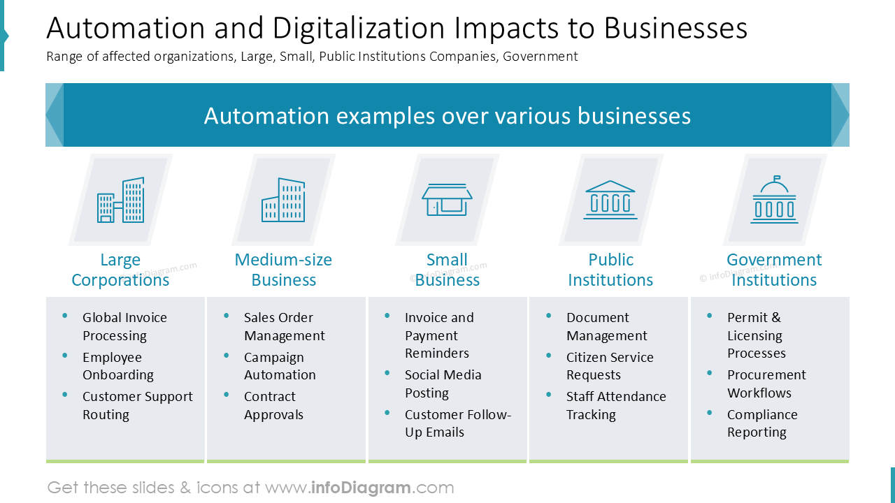 Automation and Digitalization Impacts to Businesses