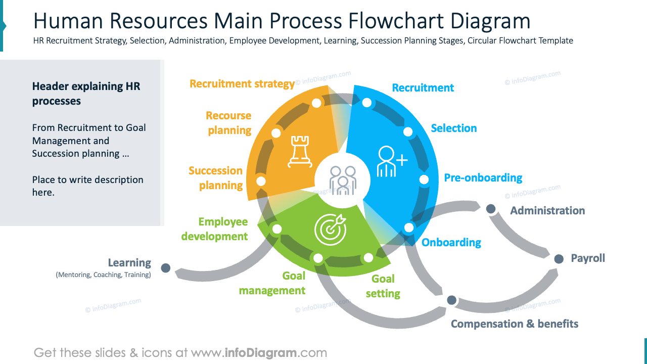 Human Resources Main Process Flowchart Diagram