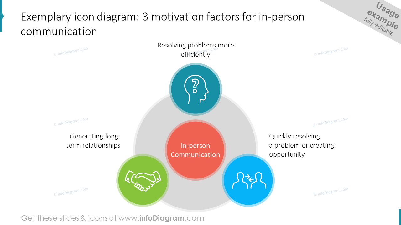 Exemplary icon diagram: 3 motivation factors for in-person communication