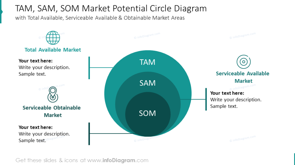 TAM SAM SOM Market Potential Illustrated With Circles Diagram
