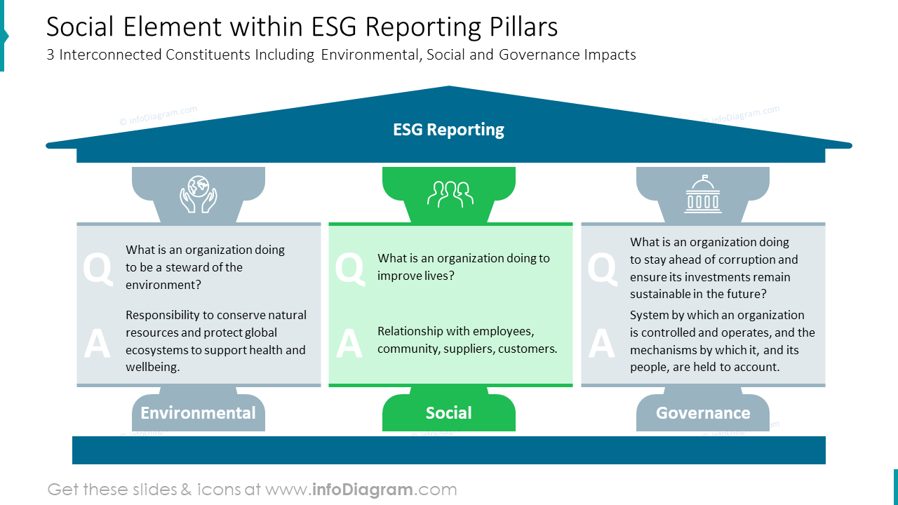 Social Element within ESG Reporting Pillars