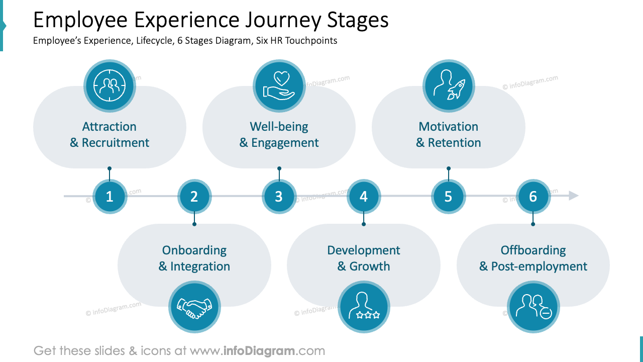 Employee Experience Journey Stages