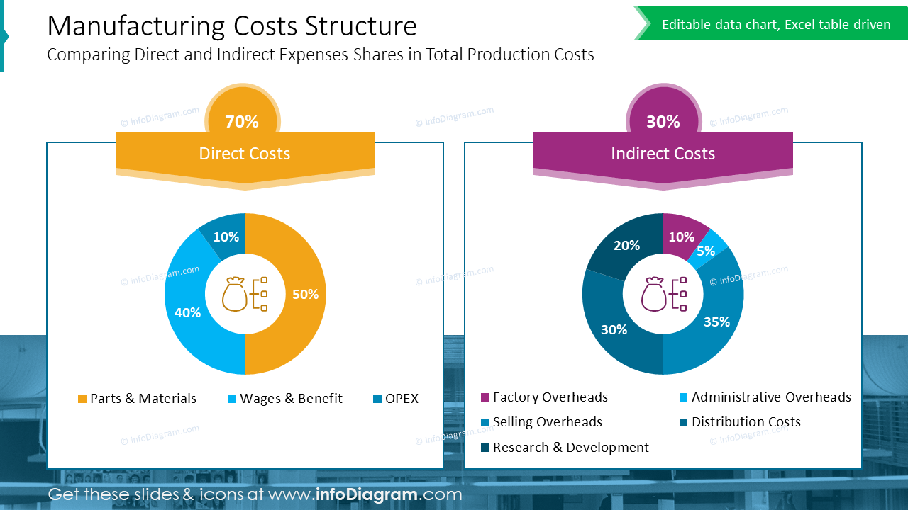 Manufacturing Costs Structure