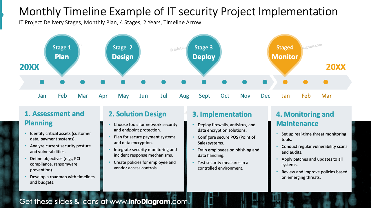 Monthly Timeline Example of IT security Project Implementation