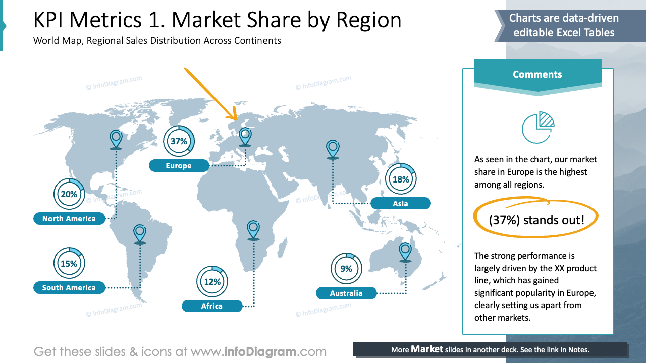 KPI Metrics 1. Market Share by Region