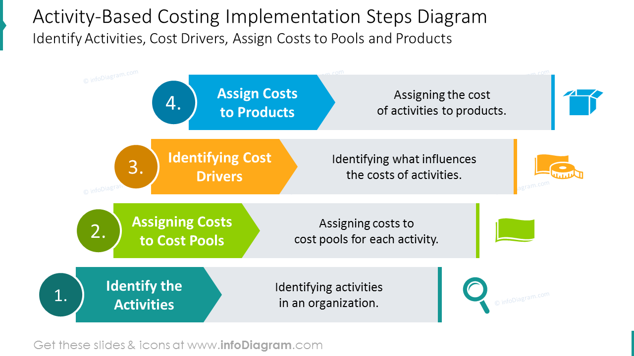 Activity Based Costing Implementation Steps Diagram With Icons Activity Based Costing Implementation Steps Diagram With Icons