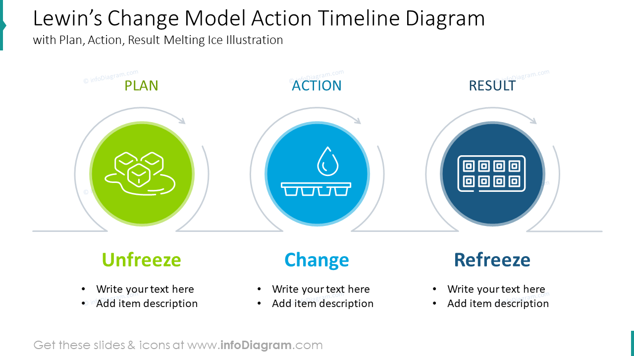 Lewin’s change model action timeline Lewin’s change model action timeline