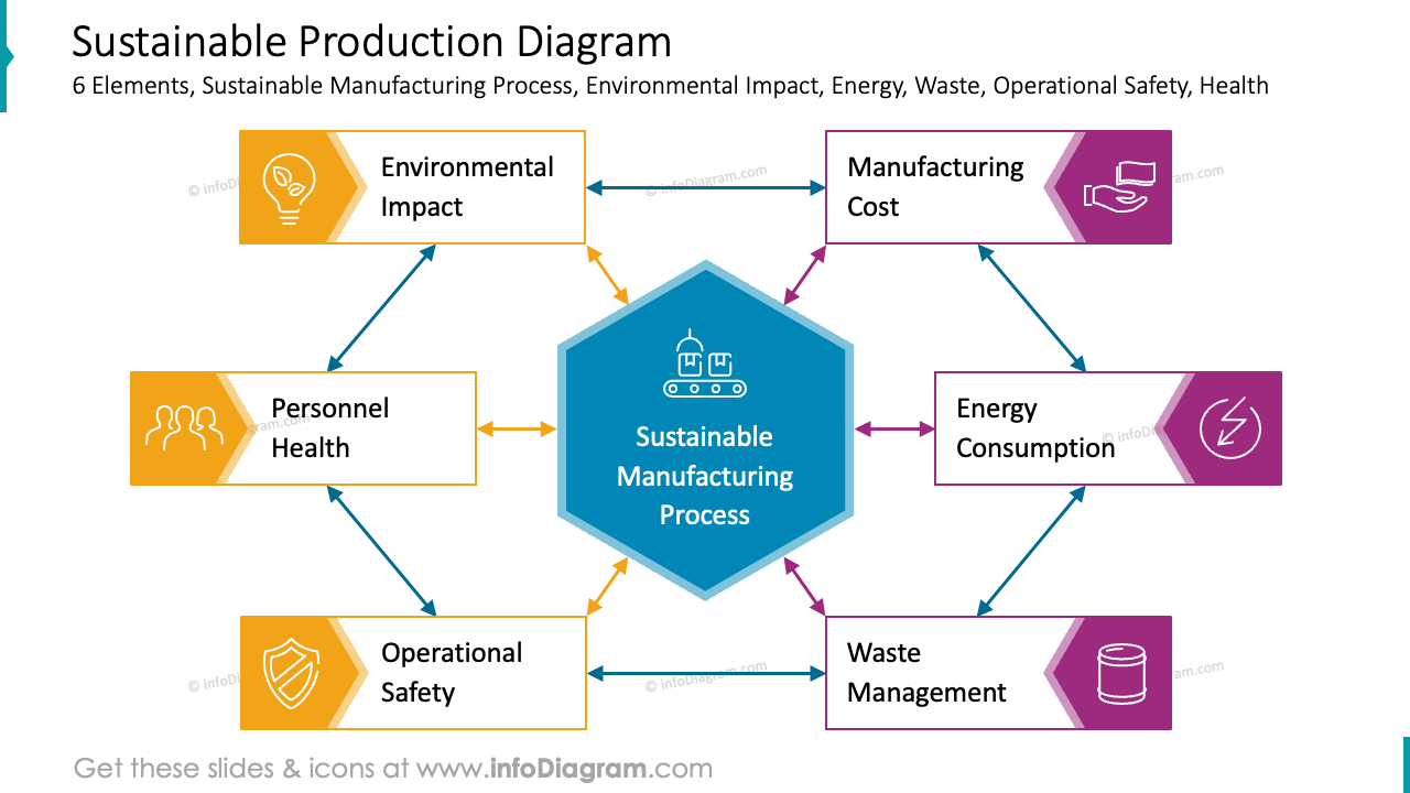 Sustainable Production Diagram