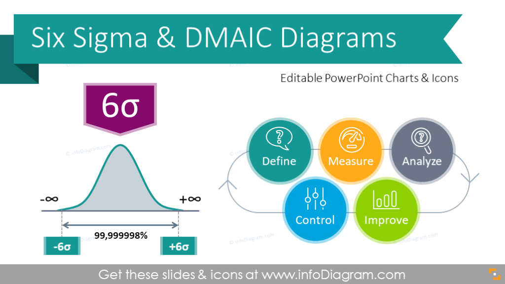 Explaining Six Sigma Presentation Diagrams PPT Template With 6S