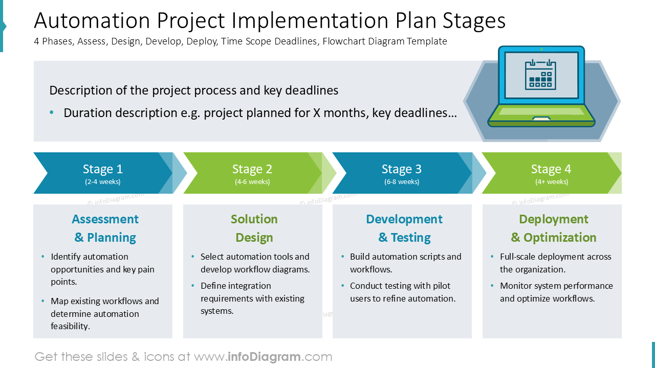 Automation Project Implementation Plan Stages