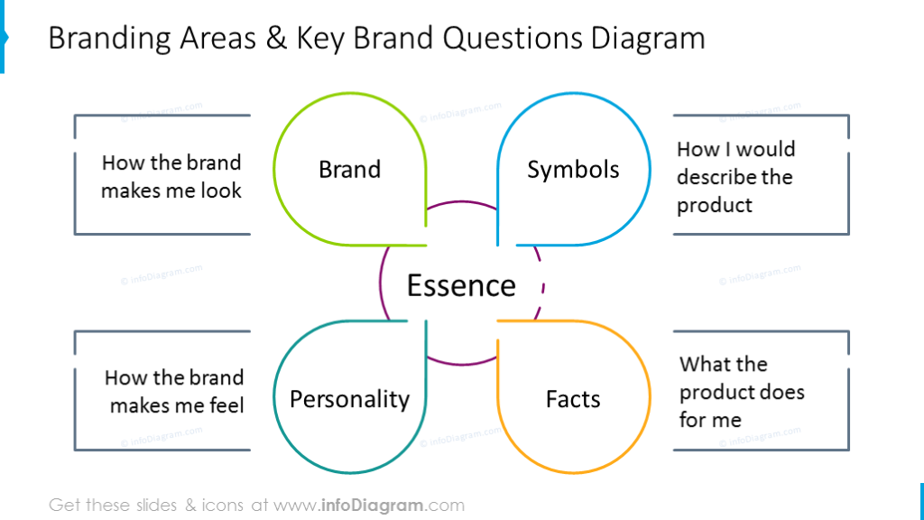 Branding areas and key brand questions outline diagram with description