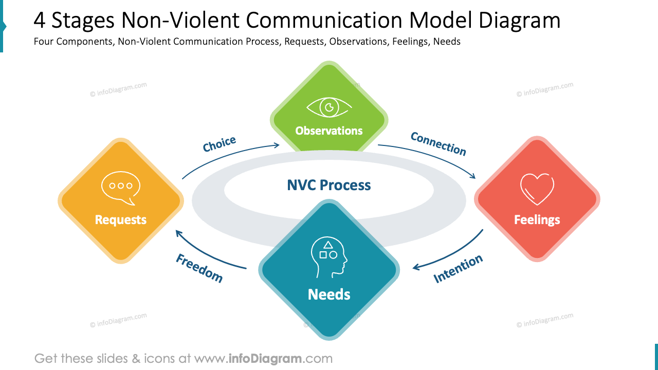 4 Stages Non Violent Communication Model Diagram