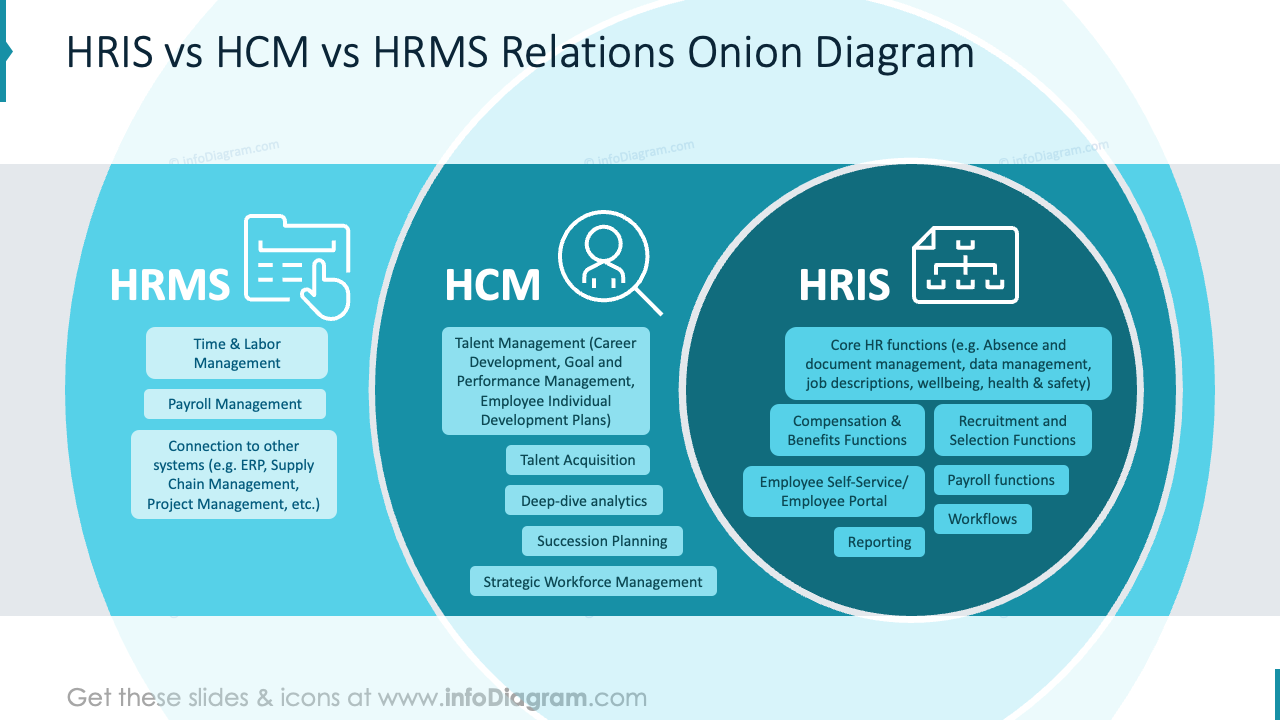 HRIS vs HCM vs HRMS Relations Onion Diagram