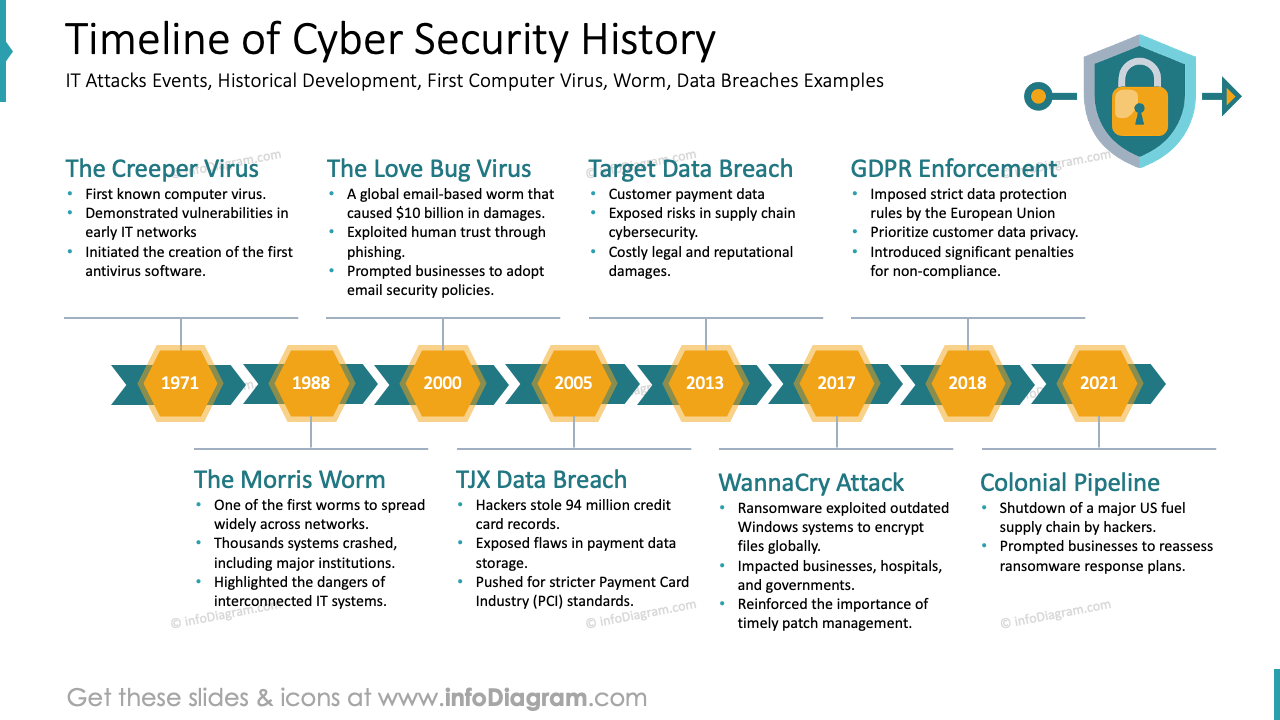 Timeline of Cyber Security History