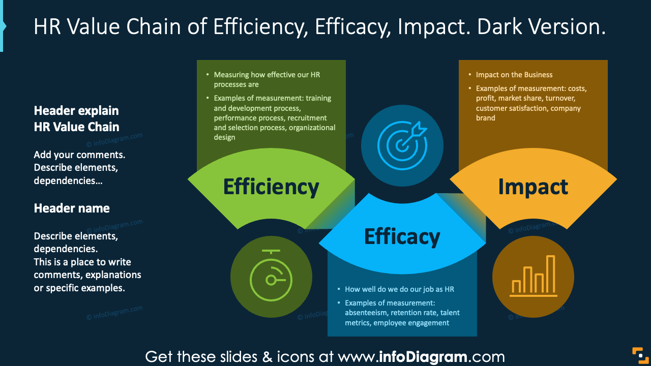 HR Value Chain of Efficiency, Efficacy, Impact. Dark Version.