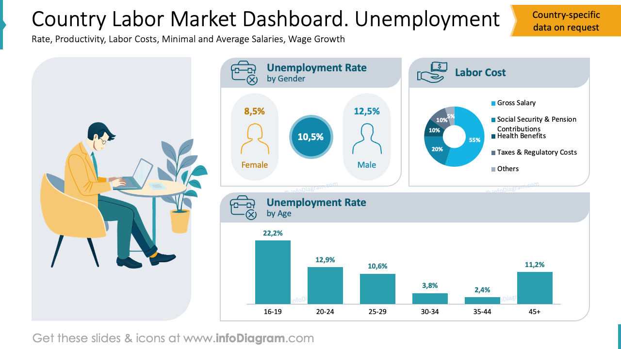 Country Labor Market Dashboard. Unemployment